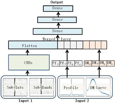 The Architecture Of Micnn In Our Work The Main Input Input 1 Is The Download Scientific