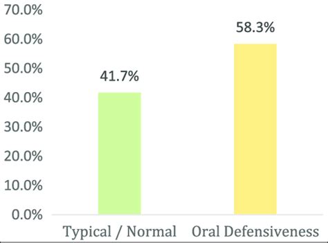 Frequency Distribution Of Respondents Od Download Scientific Diagram