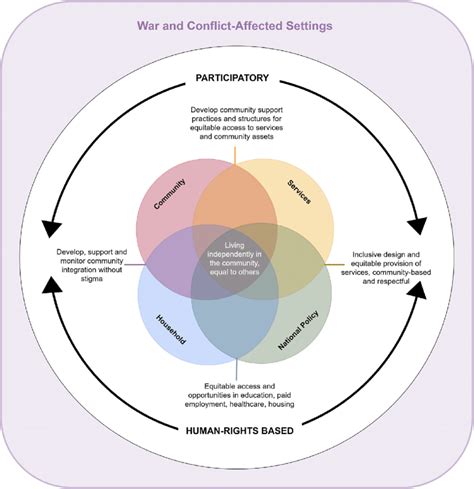Framework For Intersectoral Approaches To Independent Living And Download Scientific Diagram