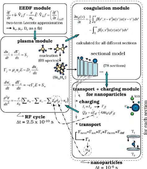 Flowchart Of The Coupling Between Different Models Applied To Describe Download Scientific