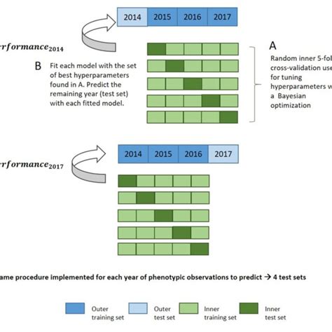 Nested Cross Validation Diagram For Evaluation Of Model Performance