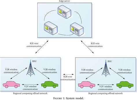 Figure 1 From Internet Of Vehicles Resource Scheduling Based On