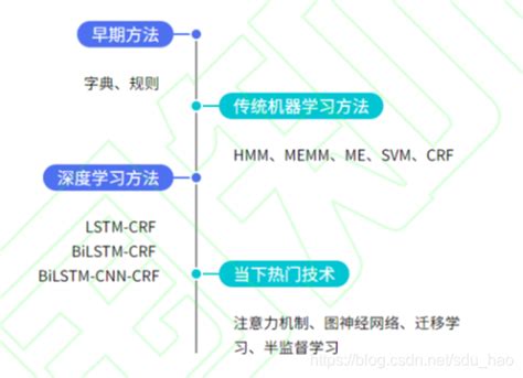 序列标注 5 命名实体识别技术综述ontonotes 的标注体系 Csdn博客