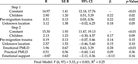 Hierarchical Linear Regression Predicting Somatic Symptoms From