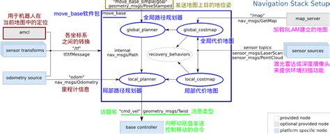 ros navigation move base 功能包源码分析 ros navigation move base 功能包源码分析