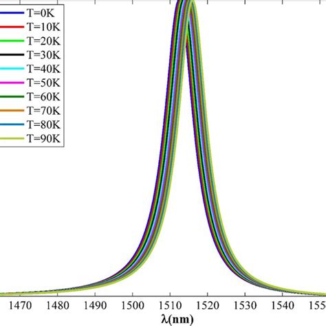 The Defect Mode For The Structure Hl ⁶ Lh ⁶l At The Different