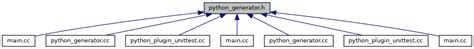 Grpc Pythongeneratorh File Reference