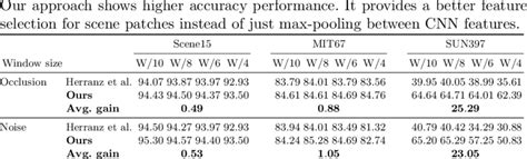 accuracy performance comparison for occlusion and noise scenarios