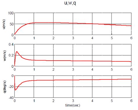 Closed Loop Time Response Of Position And Pitch Angle Download