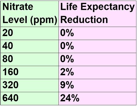 Nitrate Levels In Aquarium