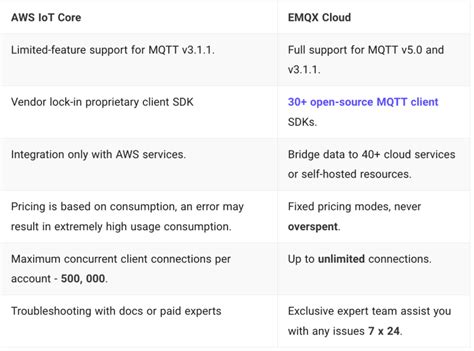 Aws Mqtt Managing Iot Communication In Aws With Tutorial Dev Community