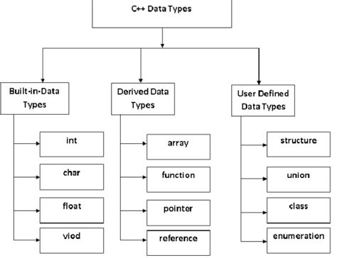 Understanding Data Types And Variables In Cc Code With Kamlesh Let