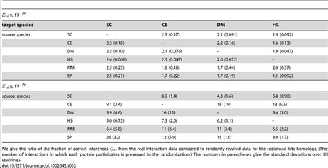 Across Species How Does Inferring Interactions From The Source Species