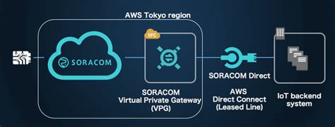 Private And Dedicated Lines Of Iot Communication Now Available With Soracom Canal And Soracom