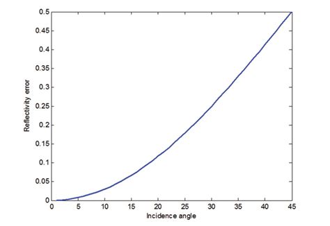 On The Extraction Of Angle Dependent Wavelets From Synthetic Shear Wave Sonic Logs Canadian