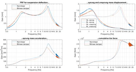 Best Matched Bilinear Model Frequency Response Functions Compared With