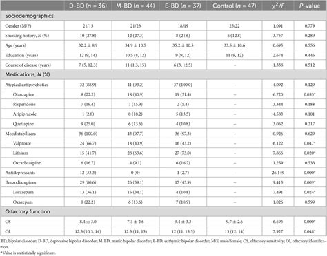 Frontiers Variations In Olfactory Function Among Bipolar Disorder