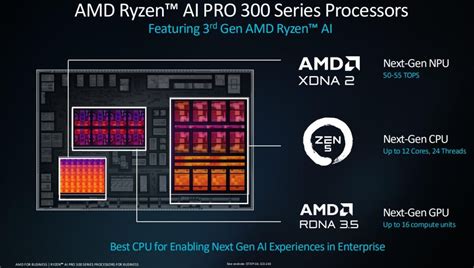 AMD Ryzen AI PRO Series Prosesor Dengan Performa AI Hingga TOPS Dan Fitur Keamanan Kelas