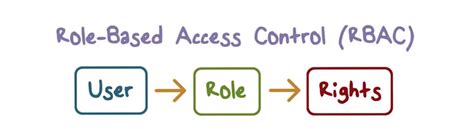 Role Based Authorization Role Based Access Control In Reactjs By Umair Ahmed Medium