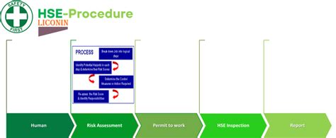 Hse Procedure Liconin Company Limited