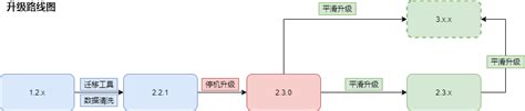 版本升级说明 chainmaker docs v documentation