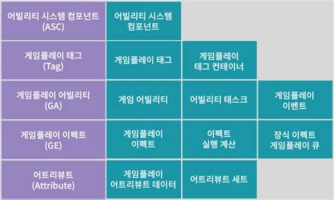 언리얼 엔진5 advanced 언리얼 게임플레이 어빌리티 시스템 개요