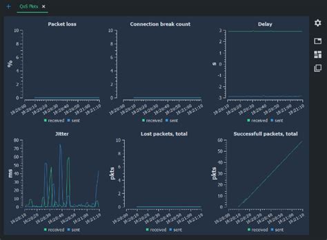 First Qos Measurement