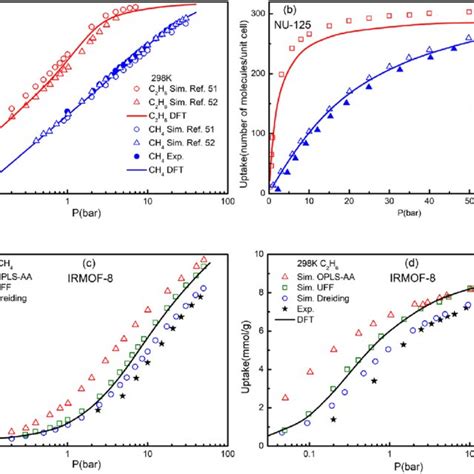 Comparison Of Dft Predictions For Ch 4 And C 2 H 6 Adsorption In A