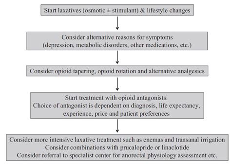 Proposed Algorithm For The Treatment Of Opioid Induced Bowel Download Scientific Diagram