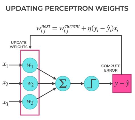 How To Make A Python Perceptron From Scratch Sharp Sight