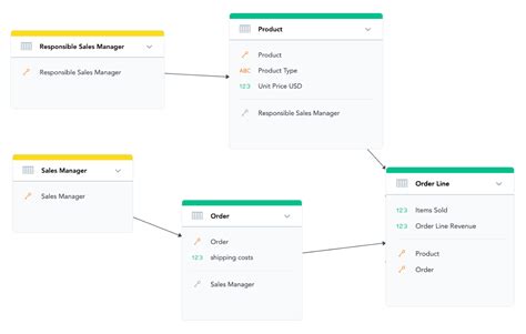 Basic Rules Of Data Modeling In Gooddata Gooddata