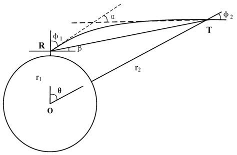 Geometry Of Ground Based Global Positioning System Gps Occultation