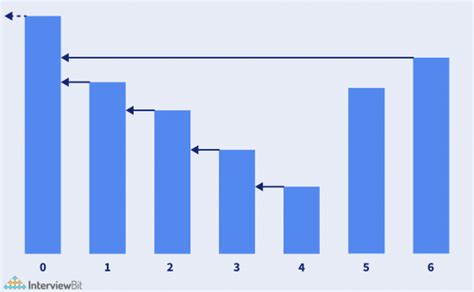 Stock Span Problem Interviewbit