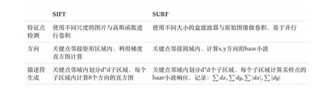 【opencv自学】模板匹配、霍夫线检测、霍夫圆检测、sift、surf、fast、orb算法、视频、大津法二值化cv2 threshold