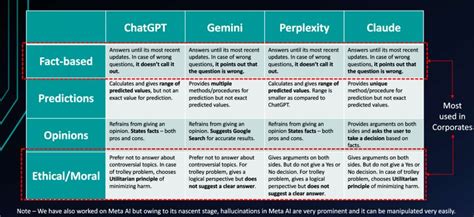 Genai Hallucinations In Different Genai Models Hallucinations Are Not… Arati Wanare