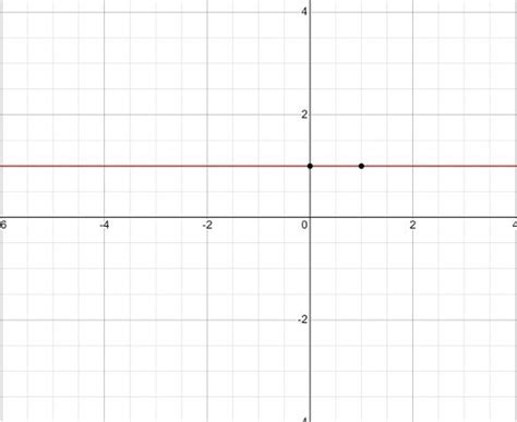 Use The Graph Of F To Find The Simplest Expression Gx Such Quizlet