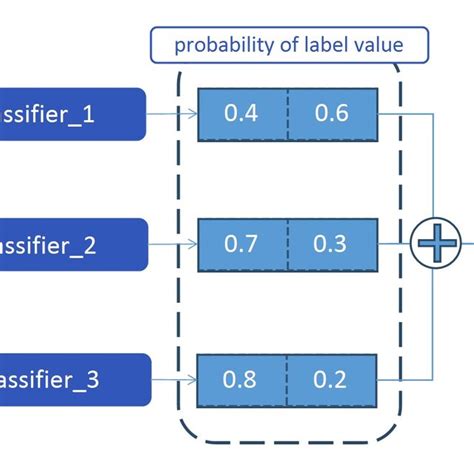 structure of the soft voting model download scientific diagram