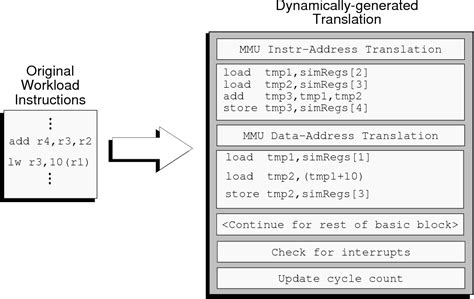 Figure 53 From Using Complete Machine Simulation To Understand Computer System Behavior