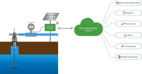 Digital Water Flowmeter With Telemetry System For Groundwater Monitoring