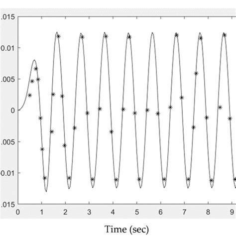Comparison Of Free Surface Elevation Between Analytical Solution And