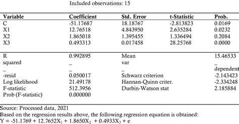 Multiple Regression Test Results Download Scientific Diagram
