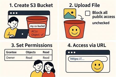 Aws S3 Cloudcomputing Devops Awscertified Learninpublic Techjourney Sirohi V