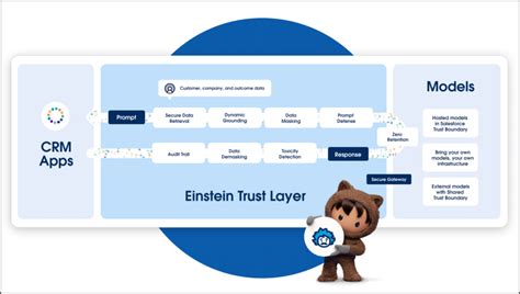 Leverage Prompt Builder And Flow Builder To Automate Data Creation Automate This Salesforce