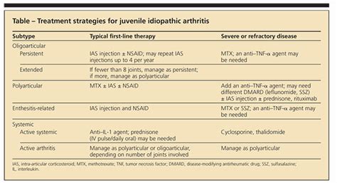 Juvenile Idiopathic Arthritis Mnemonics