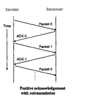 Sliding Window And Stop Wait Protocol For Flow Control In Data Link Layer