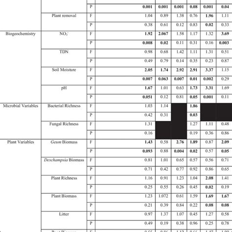 Of The Distance Based Redundancy Analysis Dbrda Showing The Effects