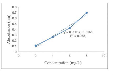 Optimization Of Ultrasound Assisted Extraction Of Andrographis Paniculata Nees Leaves