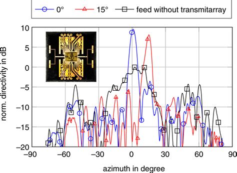 Low‐profile And Low‐cost Transmitarray Antenna At 122 Ghz Based On Unit