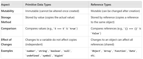 surendra bhasima on linkedin primitive data types vs reference types in javascript