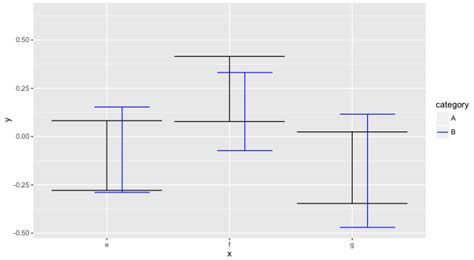 R How To Shift Errobars Along X Axis In Ggplot2 When Subsetting Data Stack Overflow